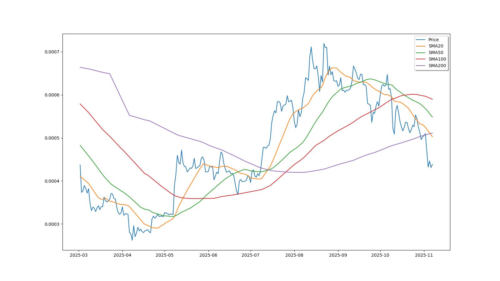 Wrapped ECOMI Simple Moving Averages
