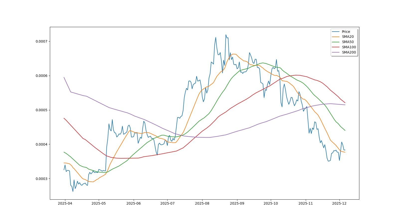 Wrapped ECOMI Simple Moving Averages