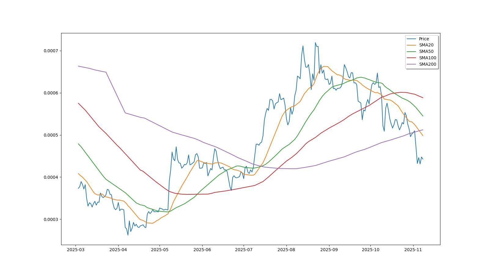 Wrapped ECOMI Simple Moving Averages