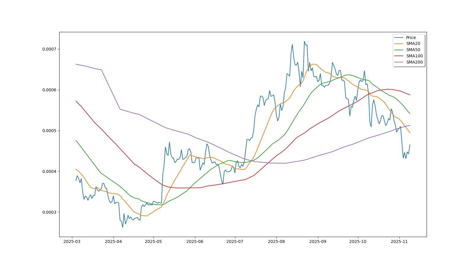 Wrapped ECOMI Simple Moving Averages