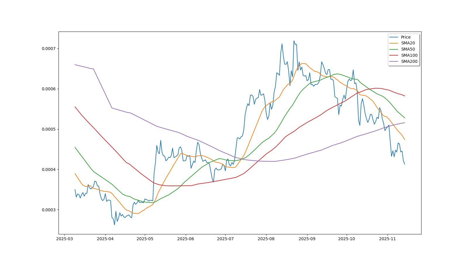 Wrapped ECOMI Simple Moving Averages
