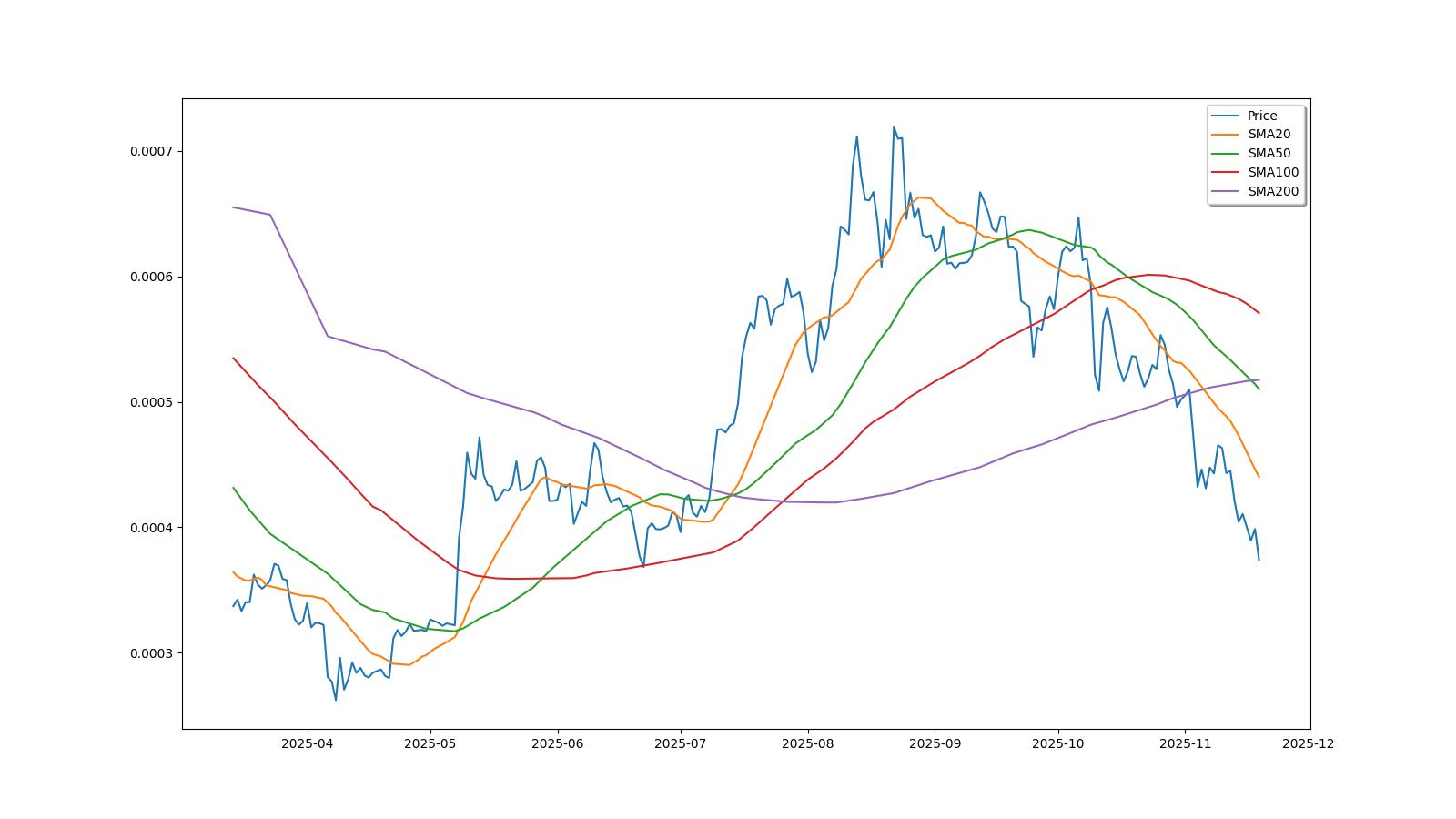 Wrapped ECOMI Simple Moving Averages