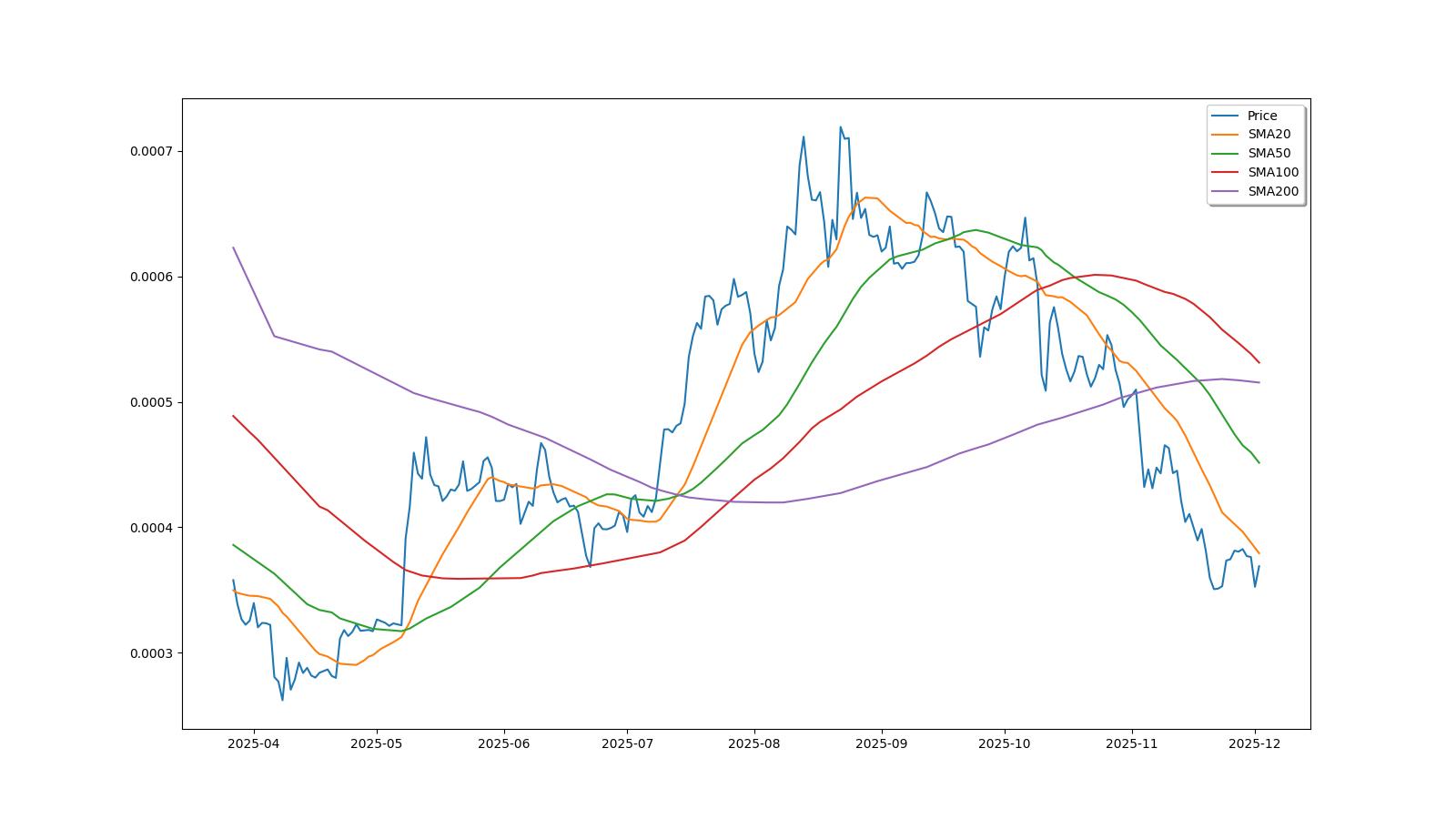 Wrapped ECOMI Simple Moving Averages