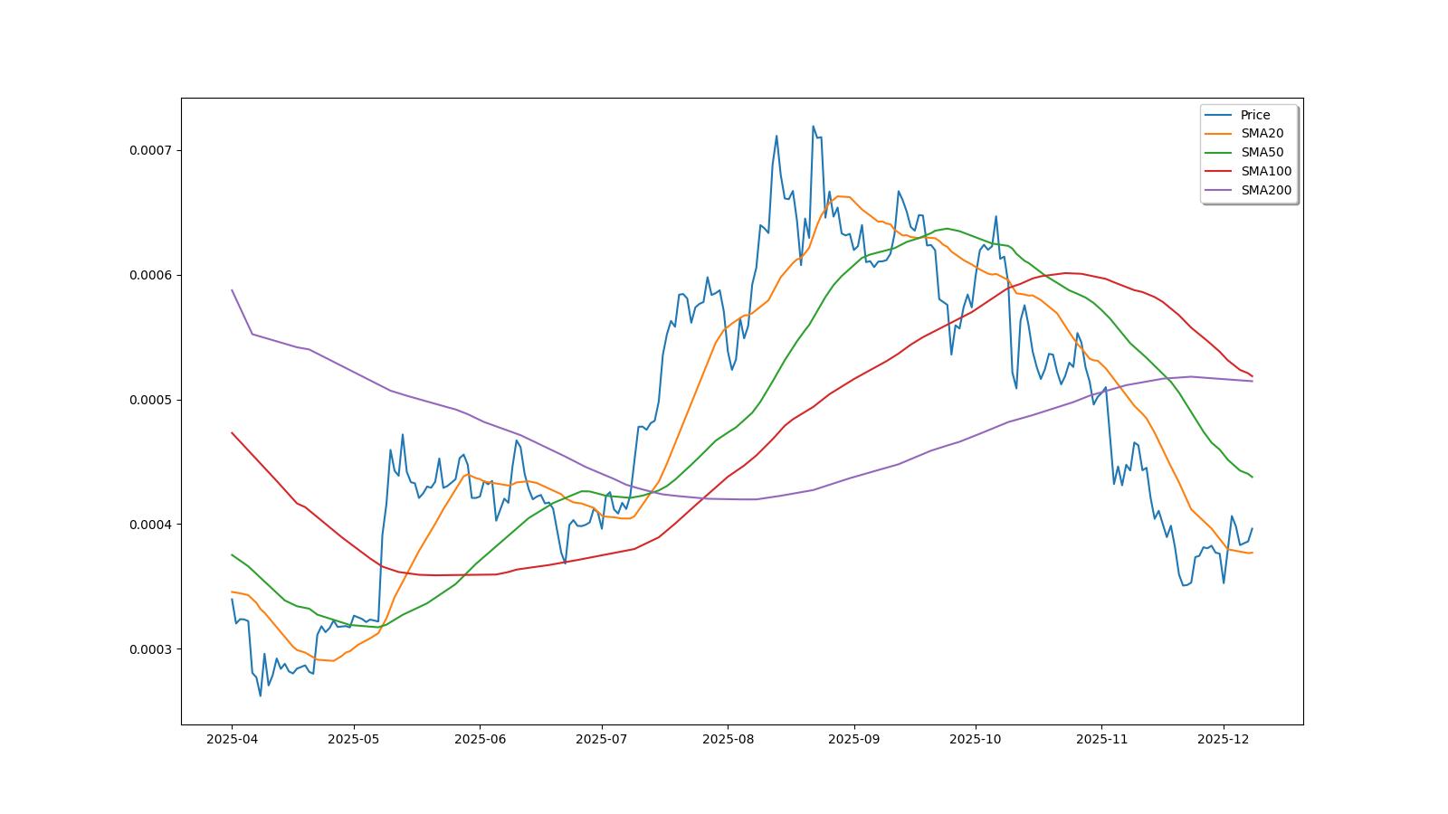 Wrapped ECOMI Simple Moving Averages