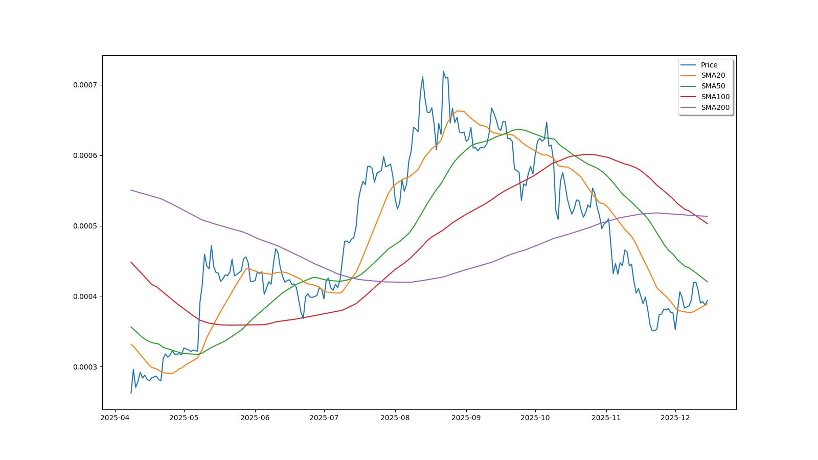 Wrapped ECOMI Simple Moving Averages