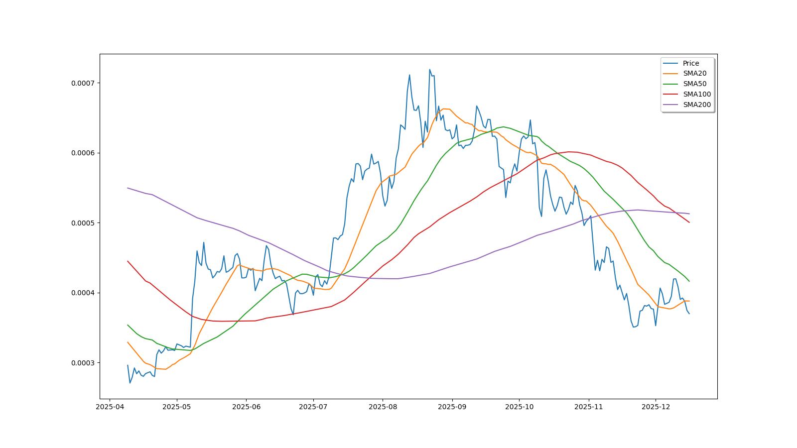 Wrapped ECOMI Simple Moving Averages
