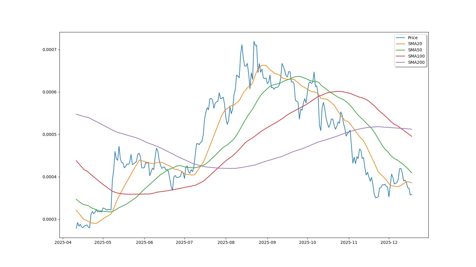 Wrapped ECOMI Simple Moving Averages