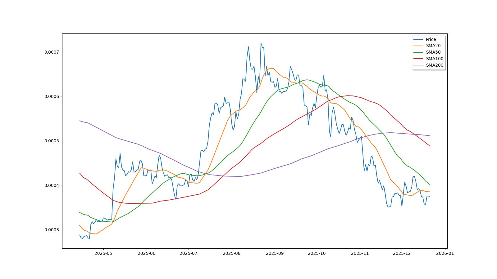 Wrapped ECOMI Simple Moving Averages
