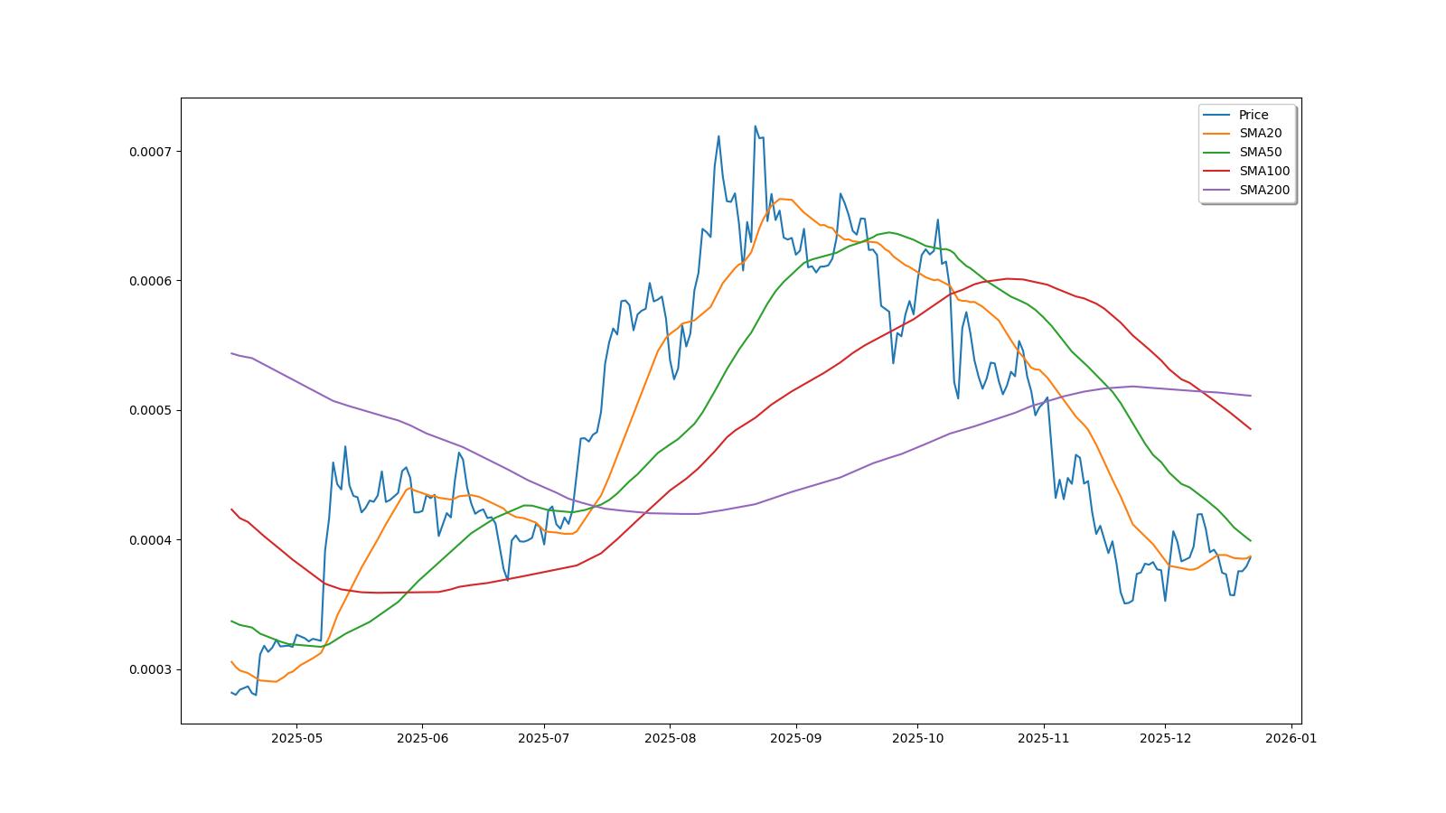Wrapped ECOMI Simple Moving Averages