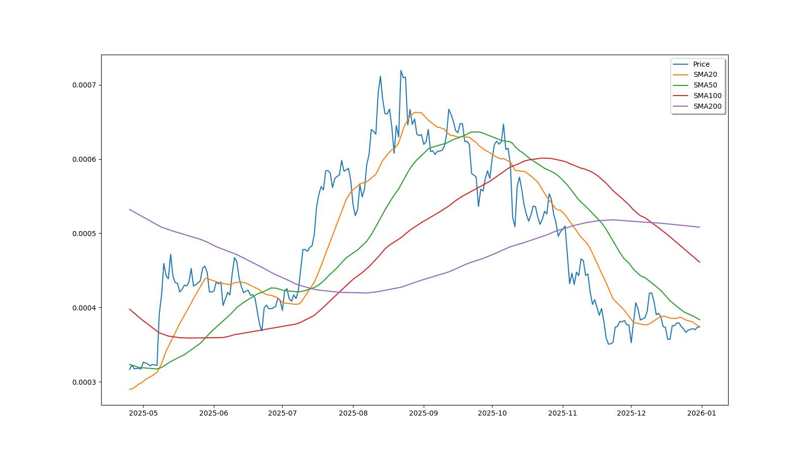 Wrapped ECOMI Simple Moving Averages
