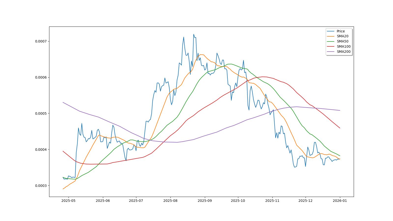 Wrapped ECOMI Simple Moving Averages