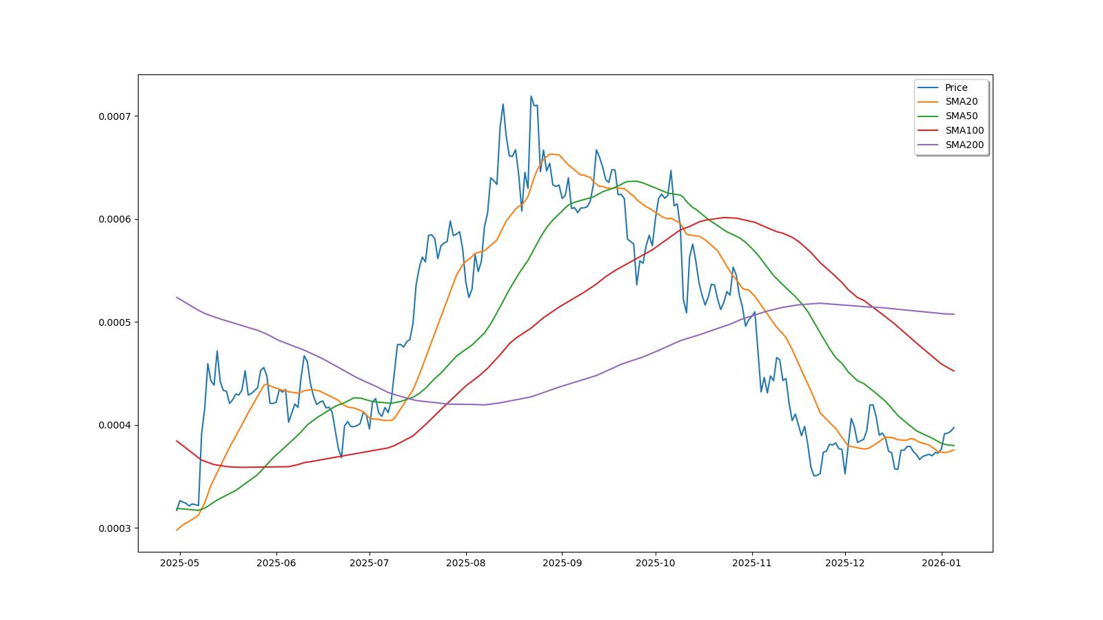 Wrapped ECOMI Simple Moving Averages