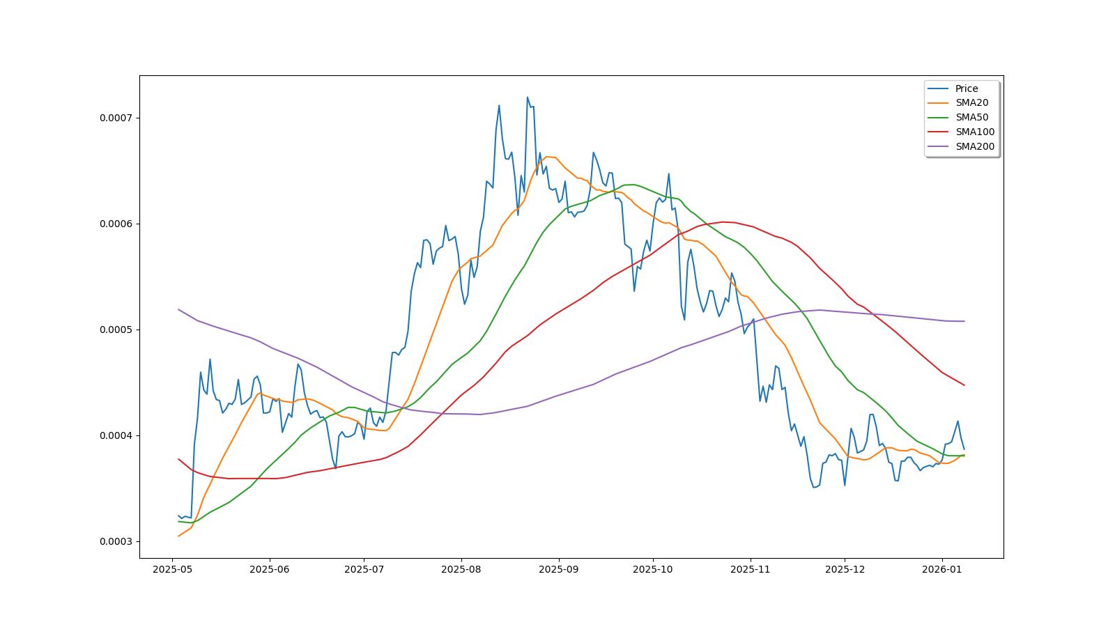 Wrapped ECOMI Simple Moving Averages