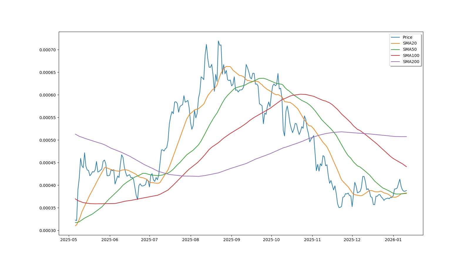 Wrapped ECOMI Simple Moving Averages