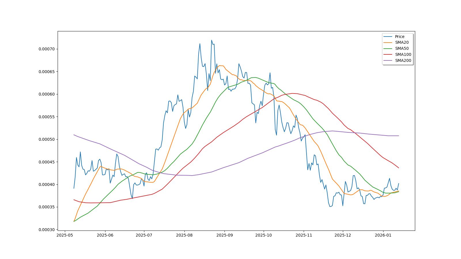 Wrapped ECOMI Simple Moving Averages