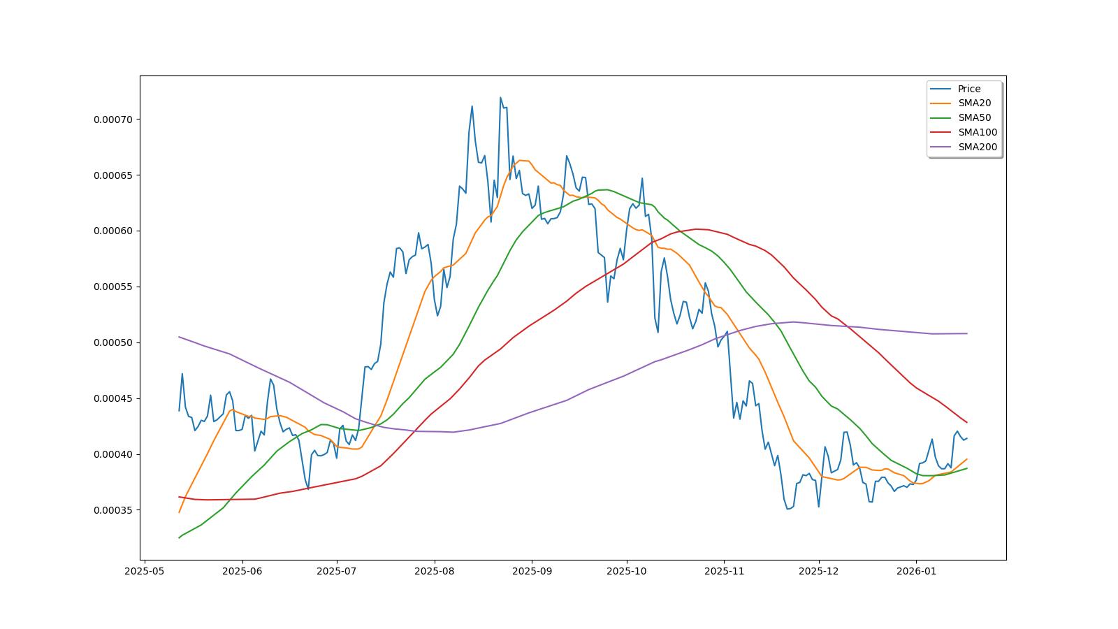 Wrapped ECOMI Simple Moving Averages