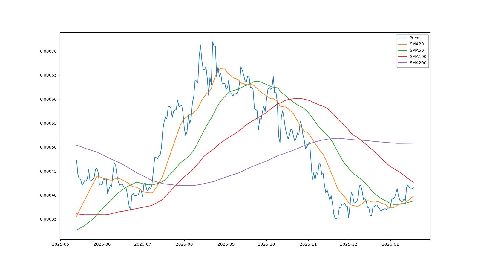 Wrapped ECOMI Simple Moving Averages