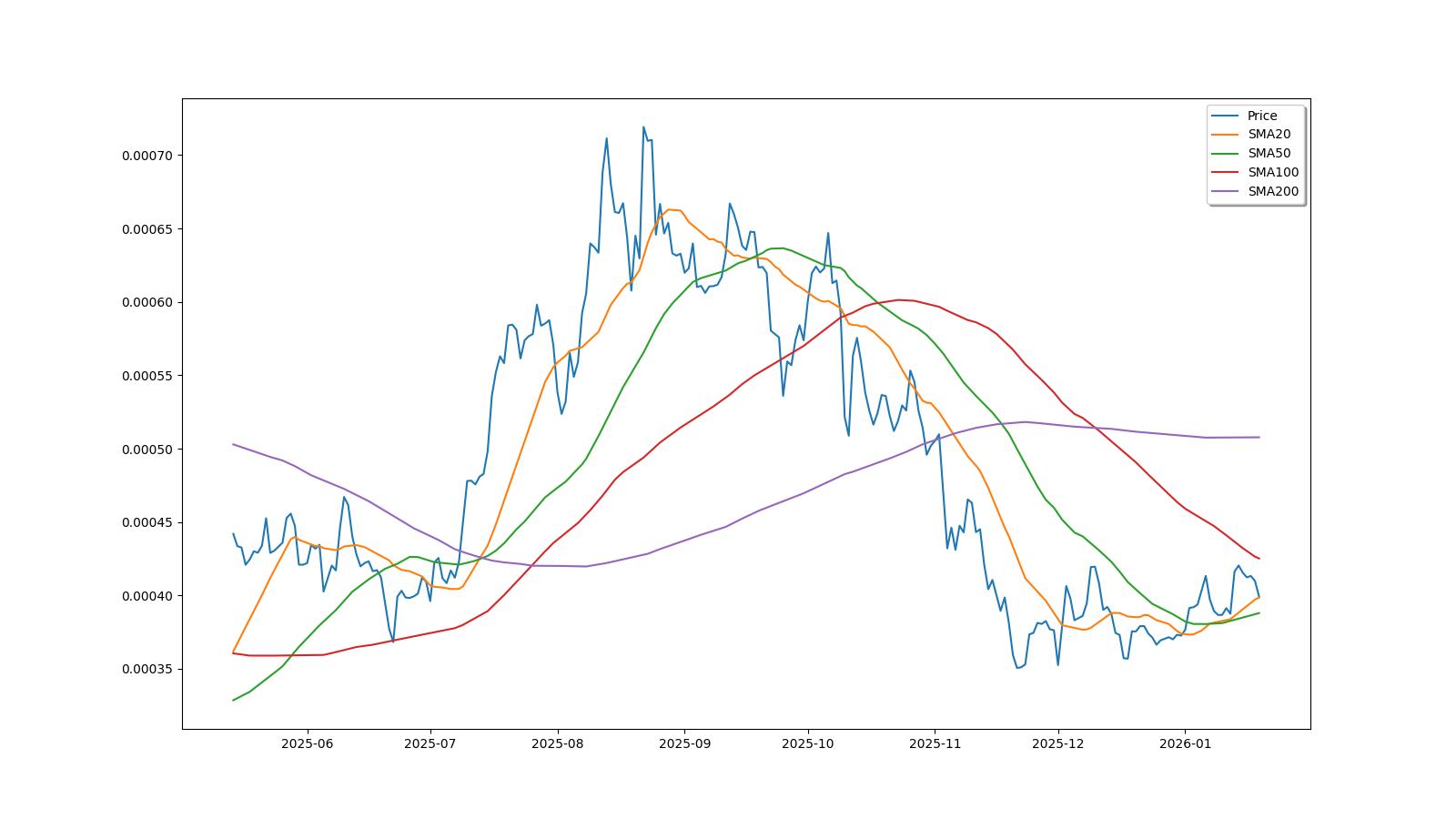 Wrapped ECOMI Simple Moving Averages