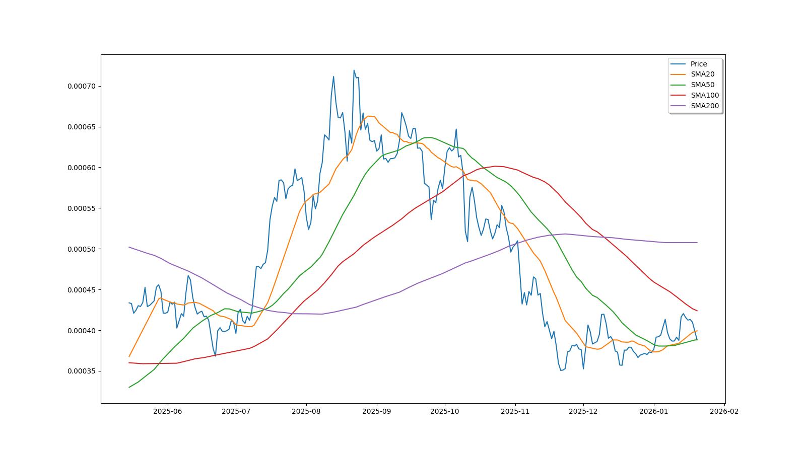 Wrapped ECOMI Simple Moving Averages