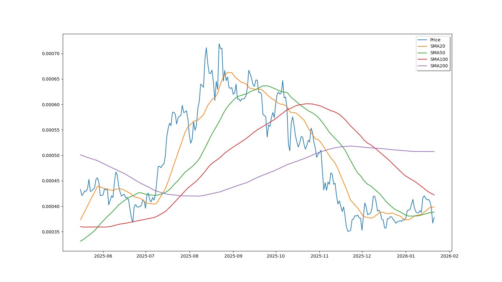 Wrapped ECOMI Simple Moving Averages