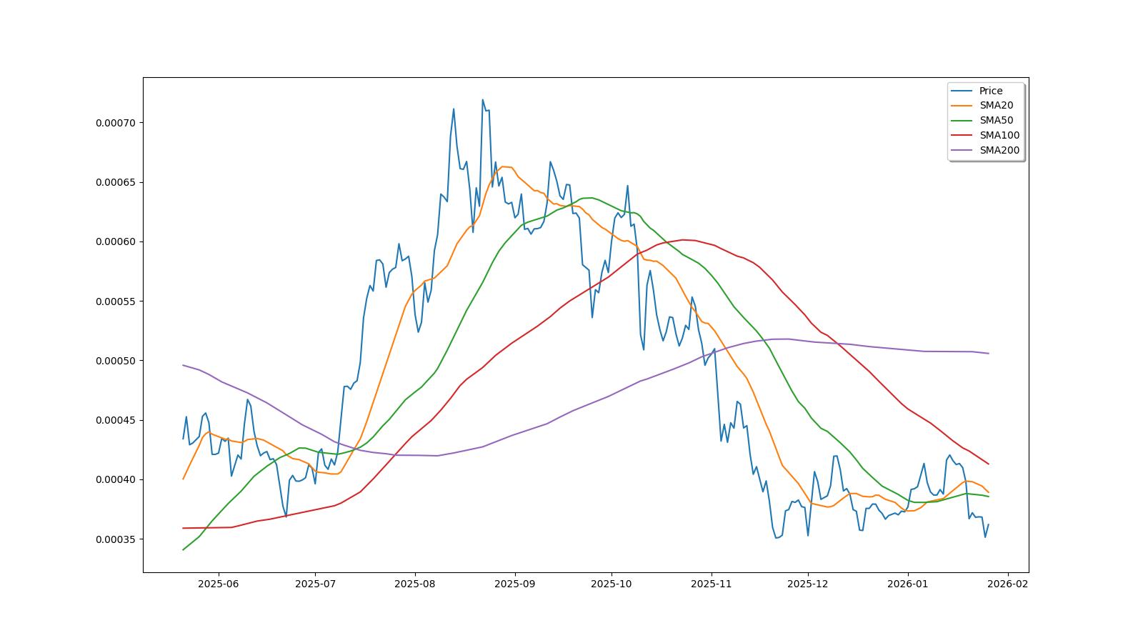 Wrapped ECOMI Simple Moving Averages