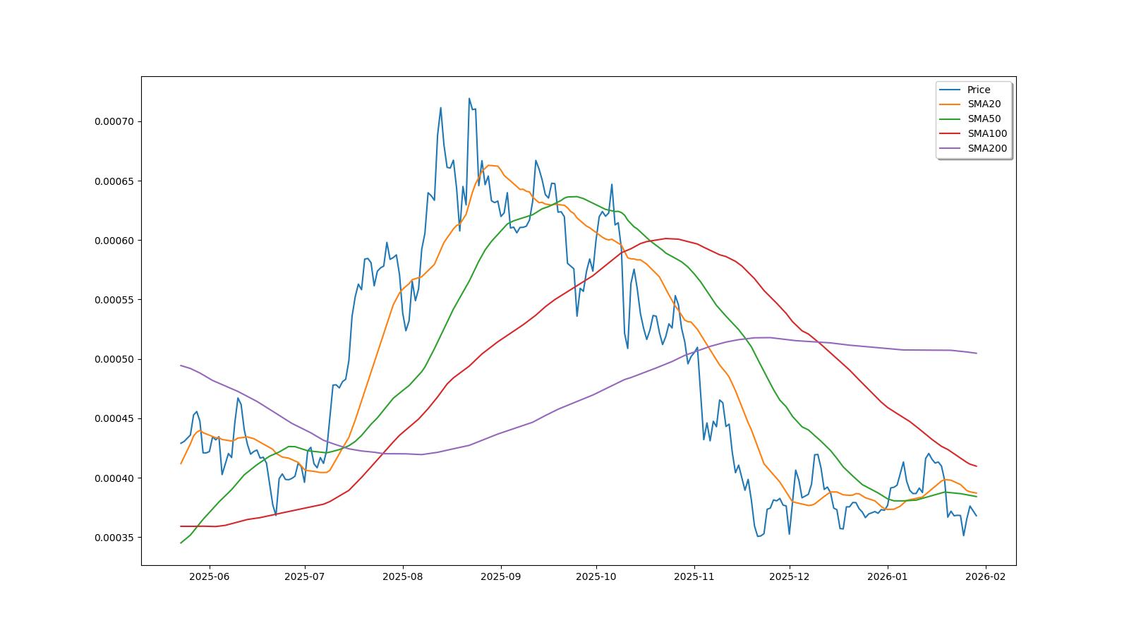 Wrapped ECOMI Simple Moving Averages