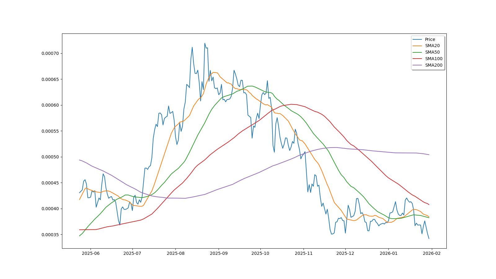 Wrapped ECOMI Simple Moving Averages