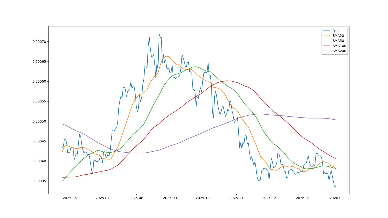 Wrapped ECOMI Simple Moving Averages