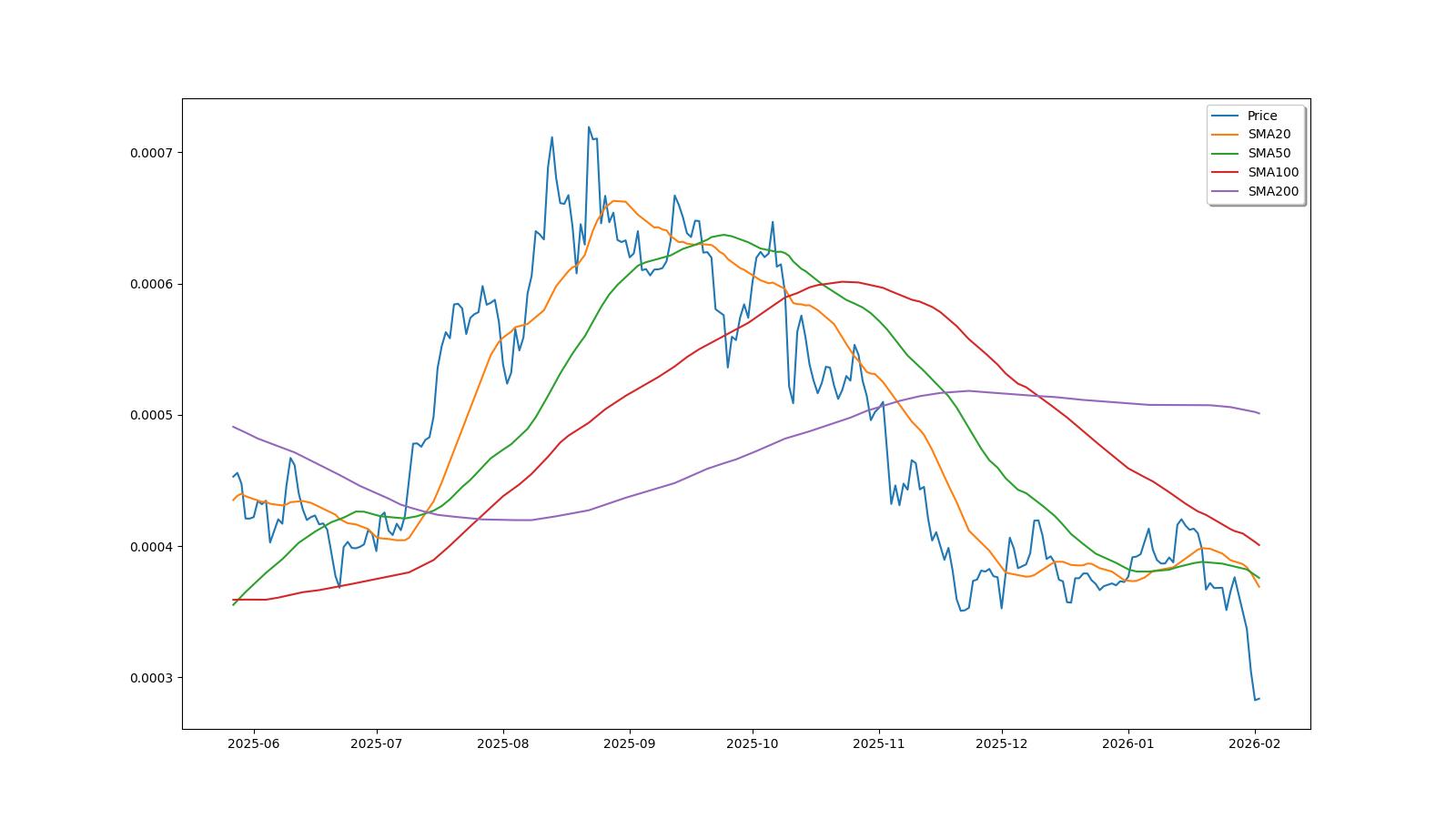 Wrapped ECOMI Simple Moving Averages