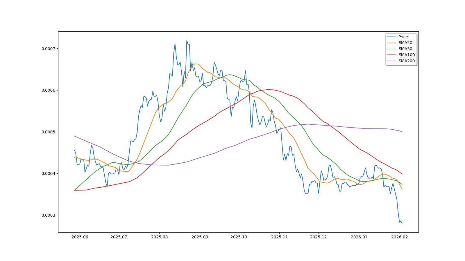 Wrapped ECOMI Simple Moving Averages