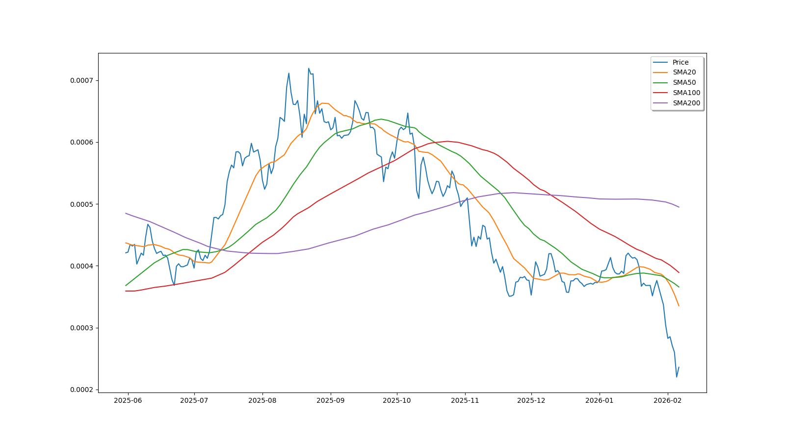 Wrapped ECOMI Simple Moving Averages