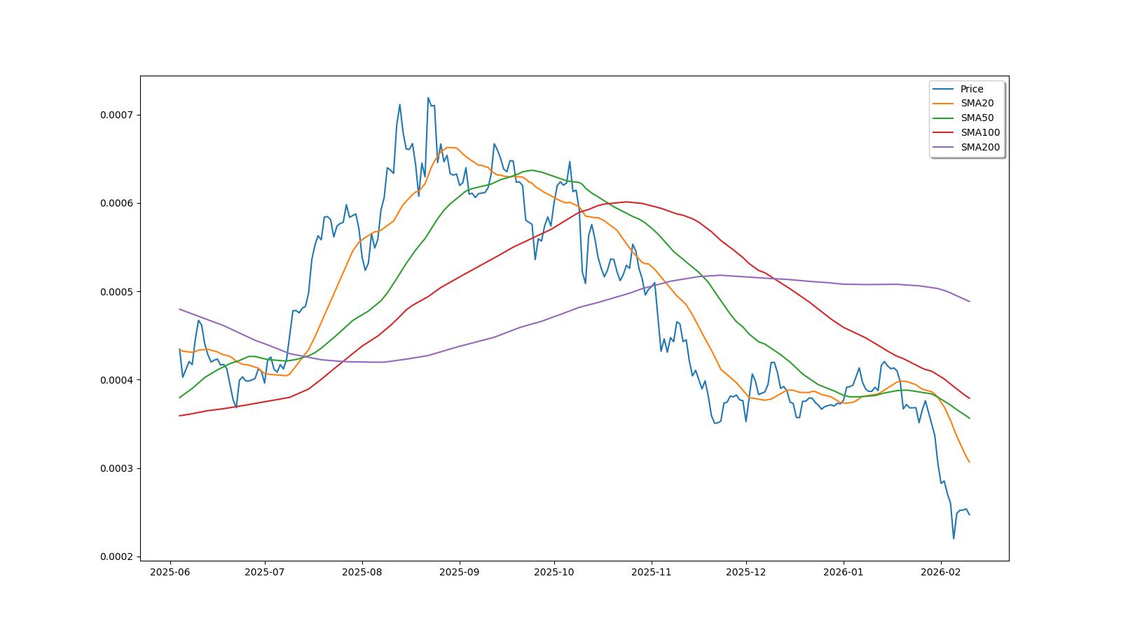 Wrapped ECOMI Simple Moving Averages