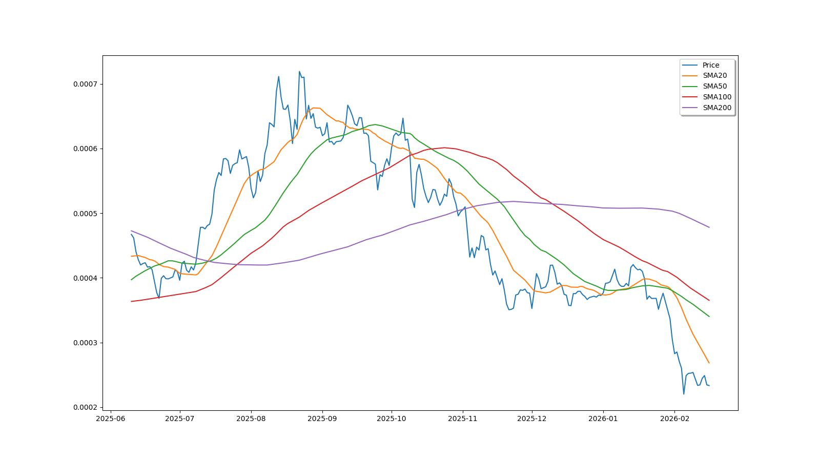 Wrapped ECOMI Simple Moving Averages