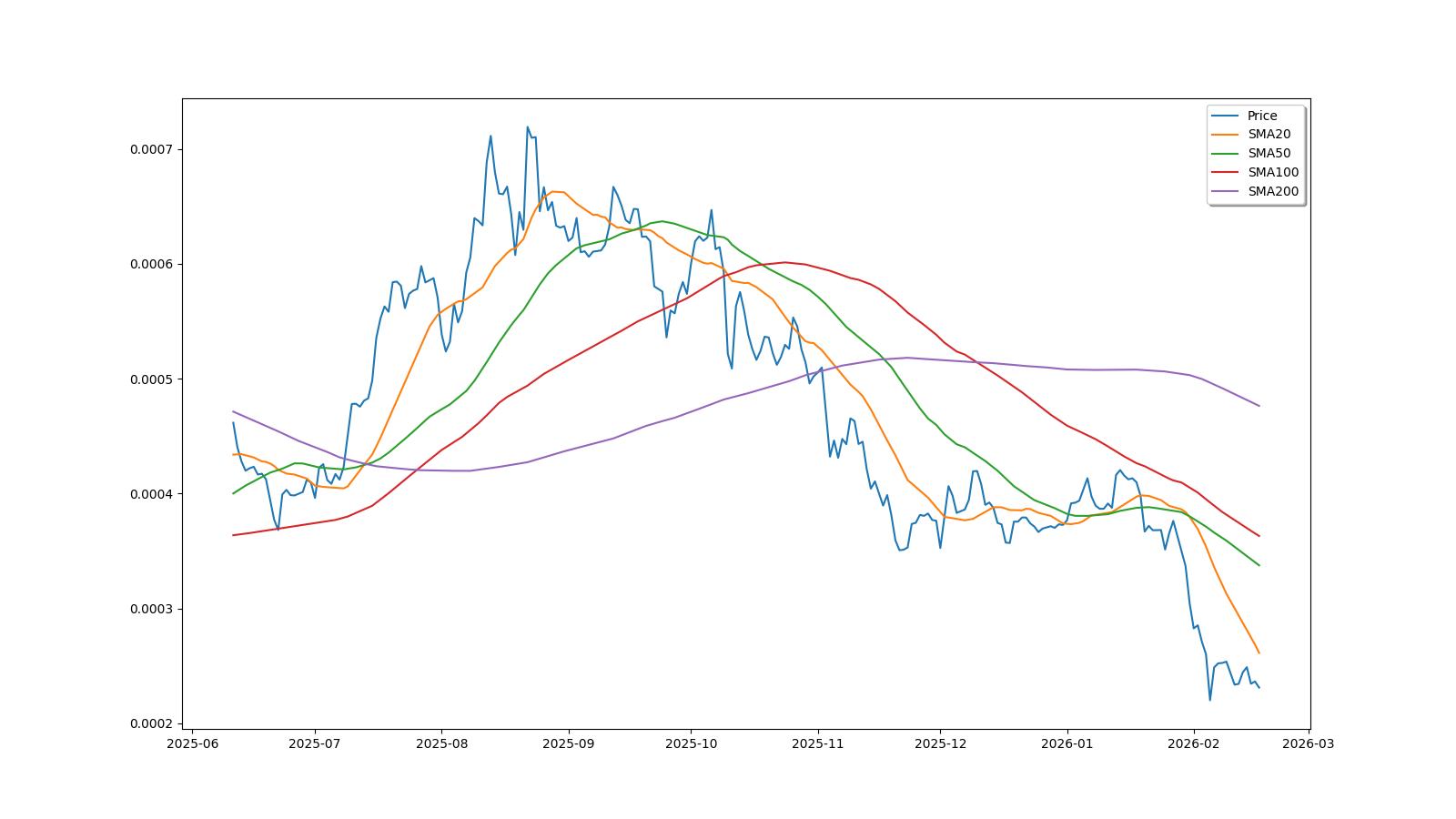 Wrapped ECOMI Simple Moving Averages