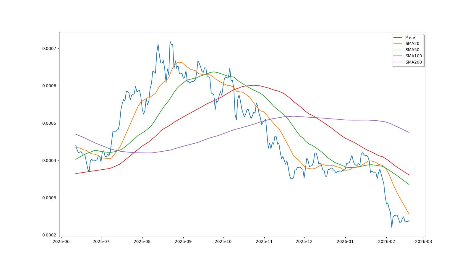 Wrapped ECOMI Simple Moving Averages