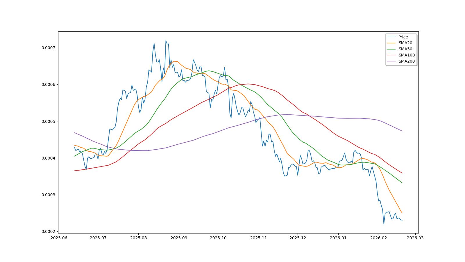 Wrapped ECOMI Simple Moving Averages