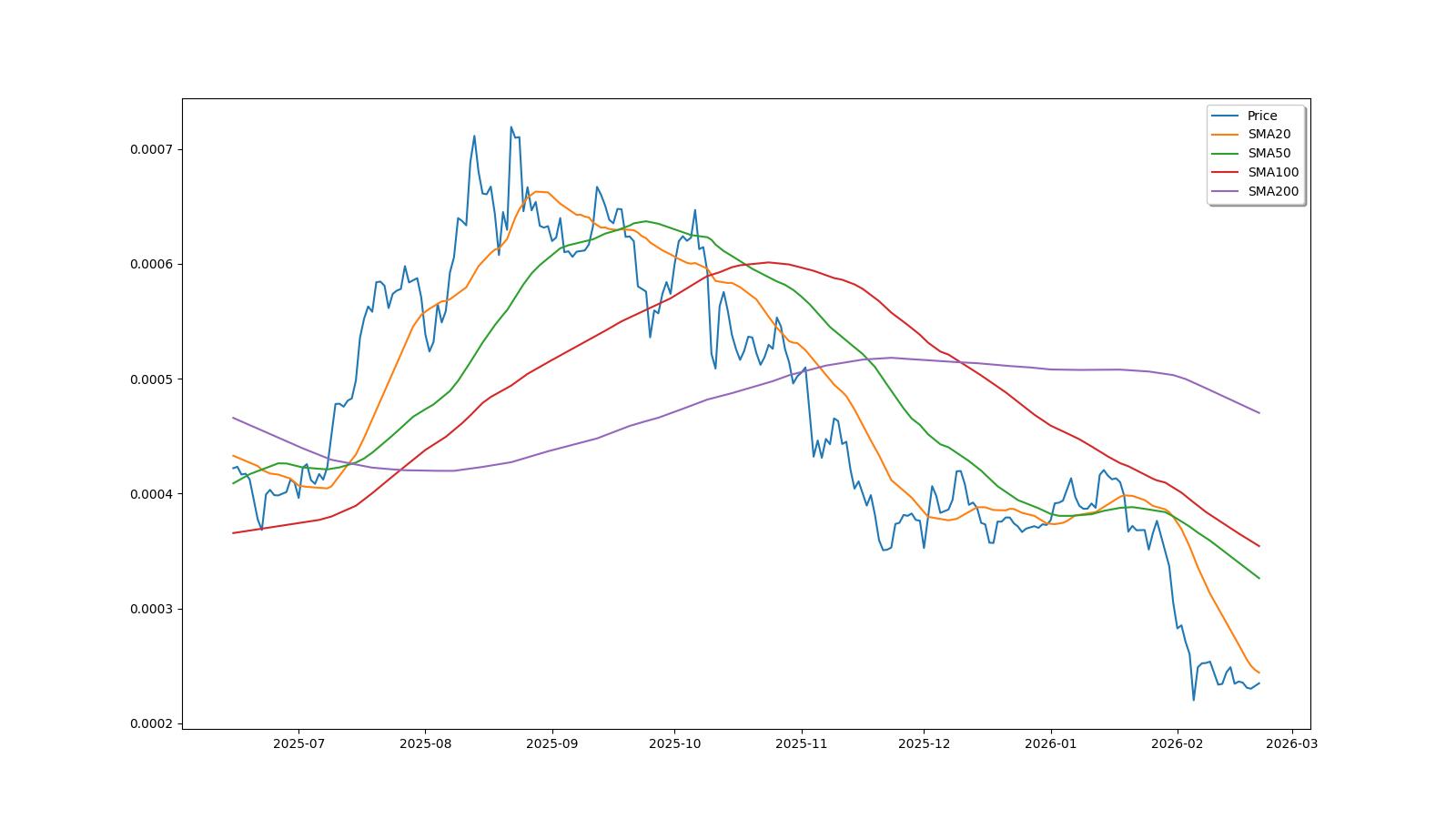Wrapped ECOMI Simple Moving Averages
