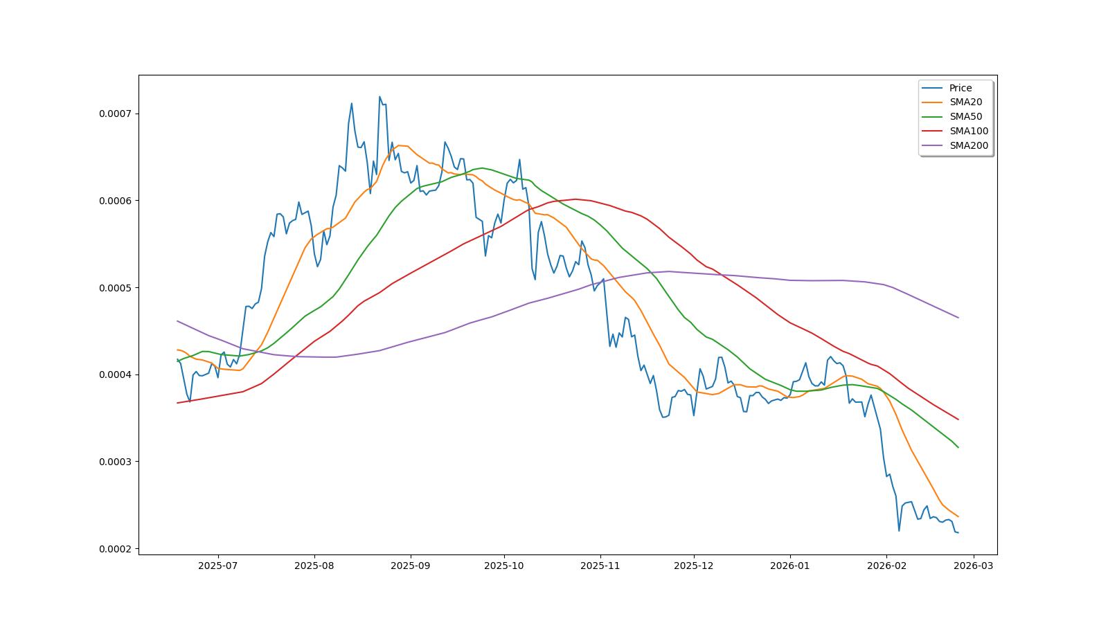Wrapped ECOMI Simple Moving Averages
