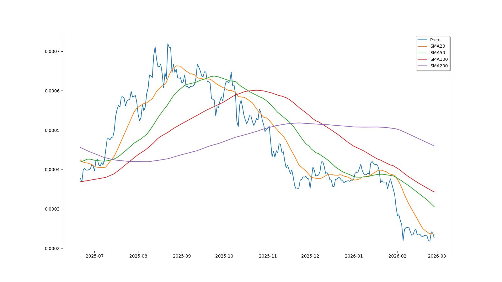 Wrapped ECOMI Simple Moving Averages