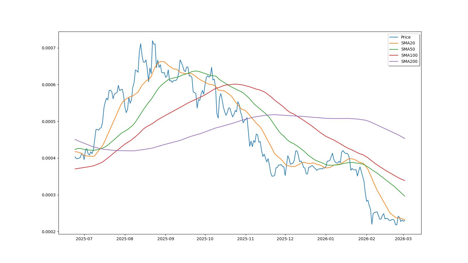 Wrapped ECOMI Simple Moving Averages