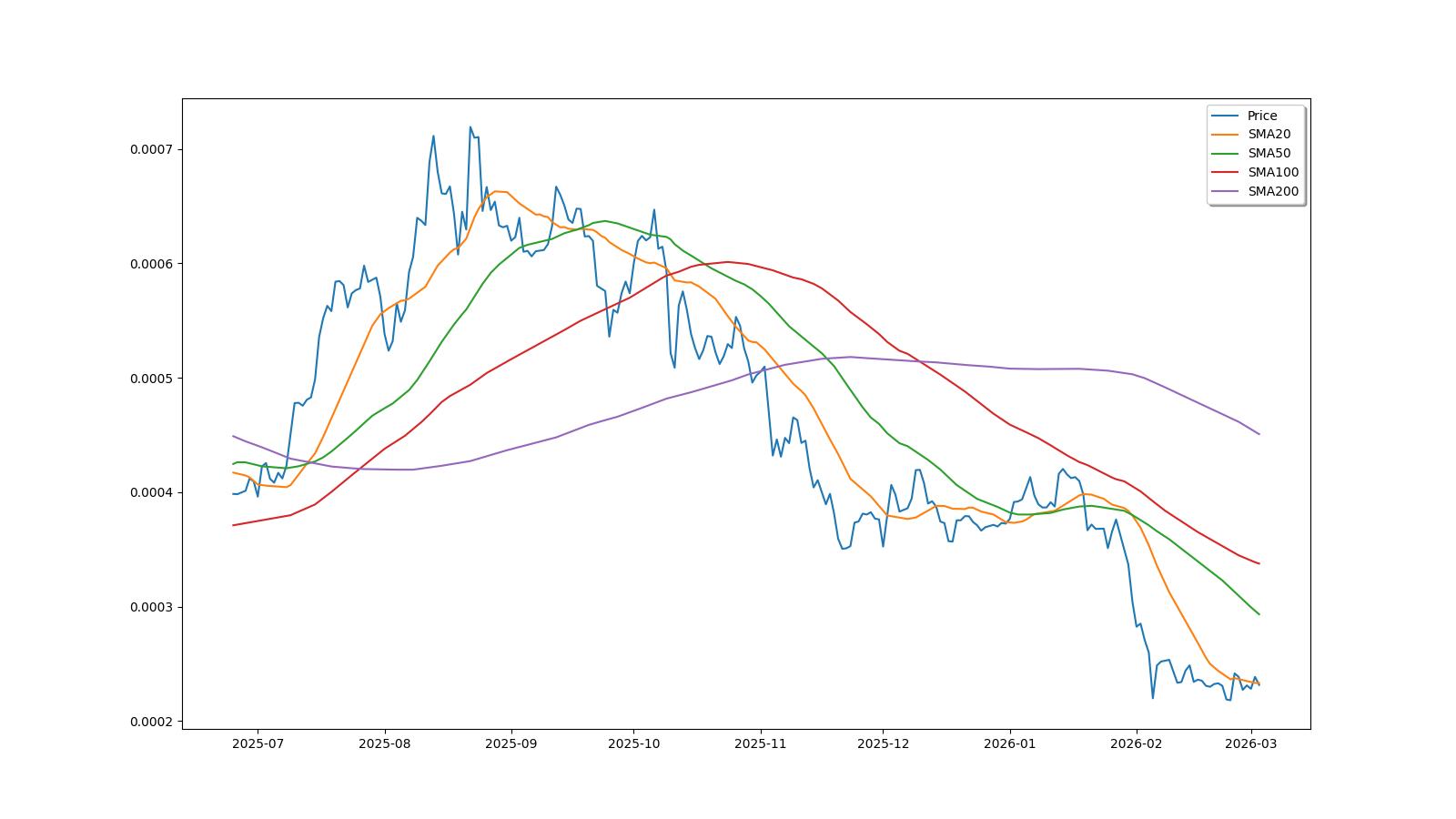 Wrapped ECOMI Simple Moving Averages