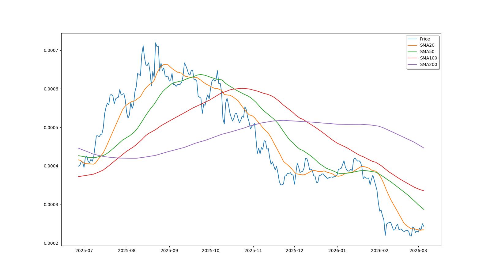 Wrapped ECOMI Simple Moving Averages