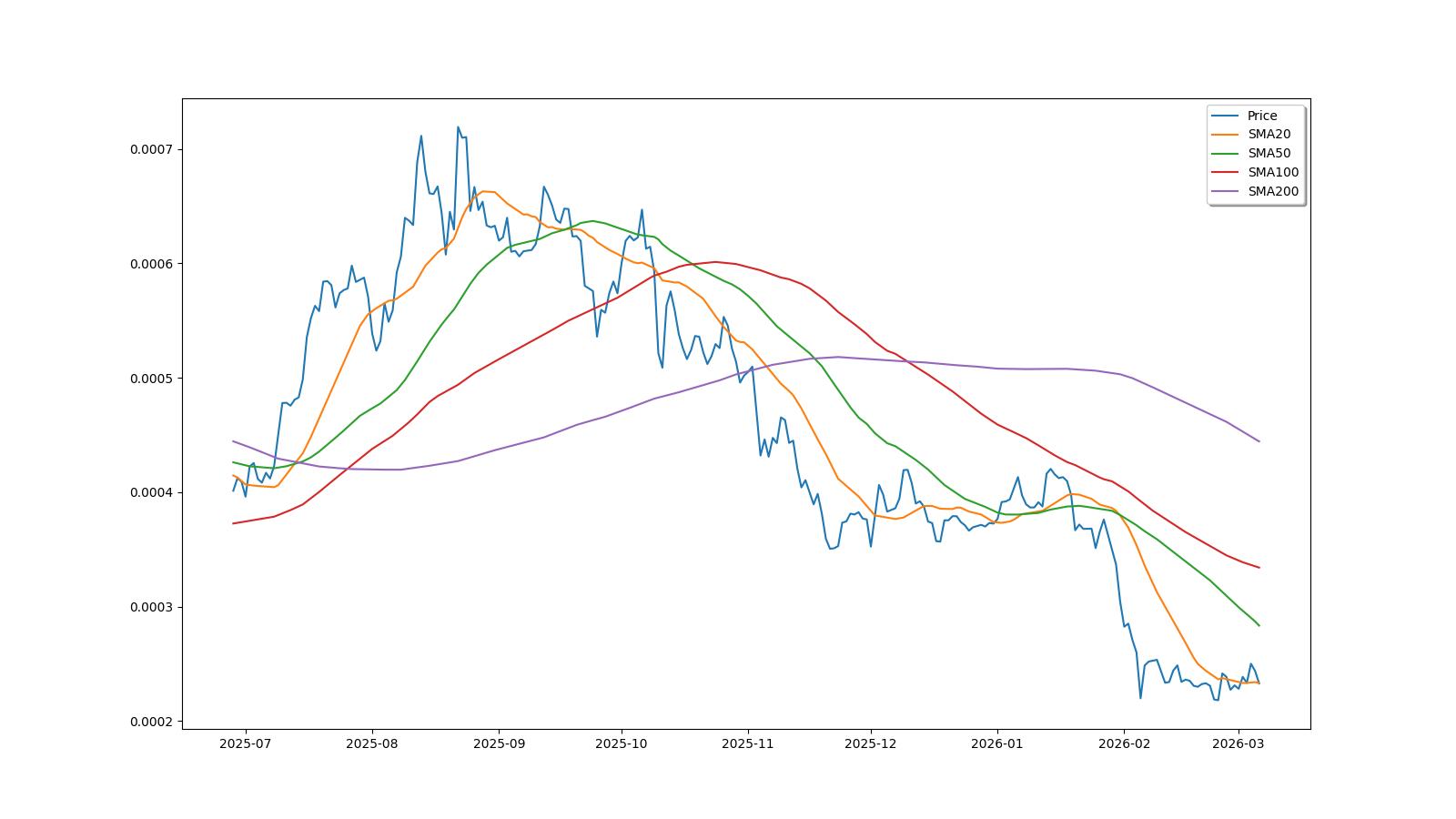 Wrapped ECOMI Simple Moving Averages