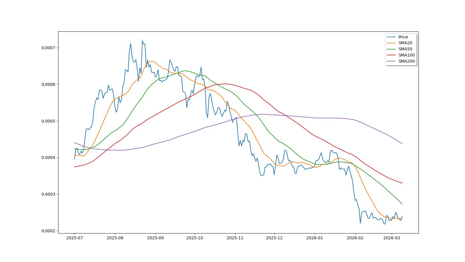 Wrapped ECOMI Simple Moving Averages