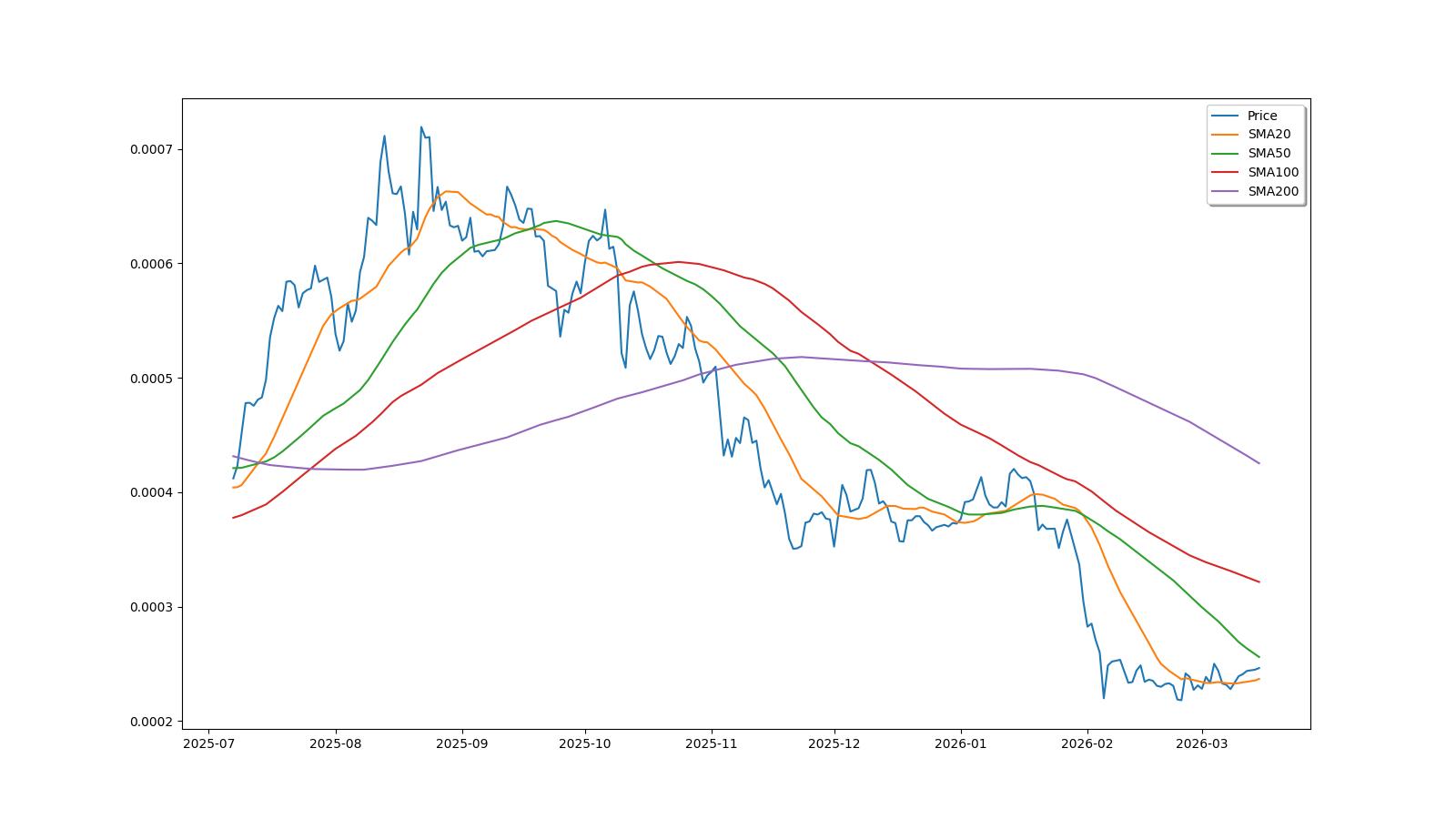Wrapped ECOMI Simple Moving Averages