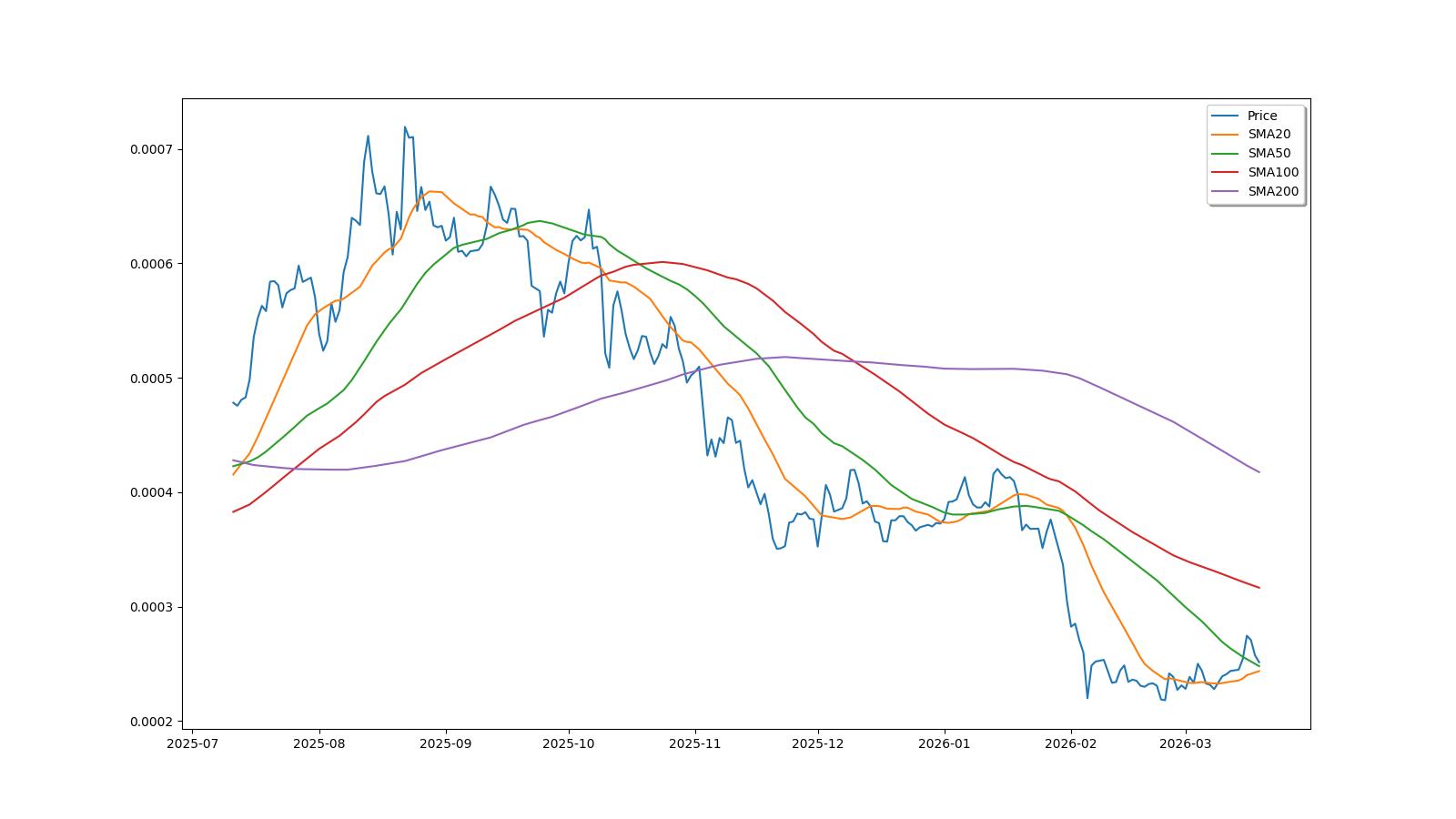 Wrapped ECOMI Simple Moving Averages