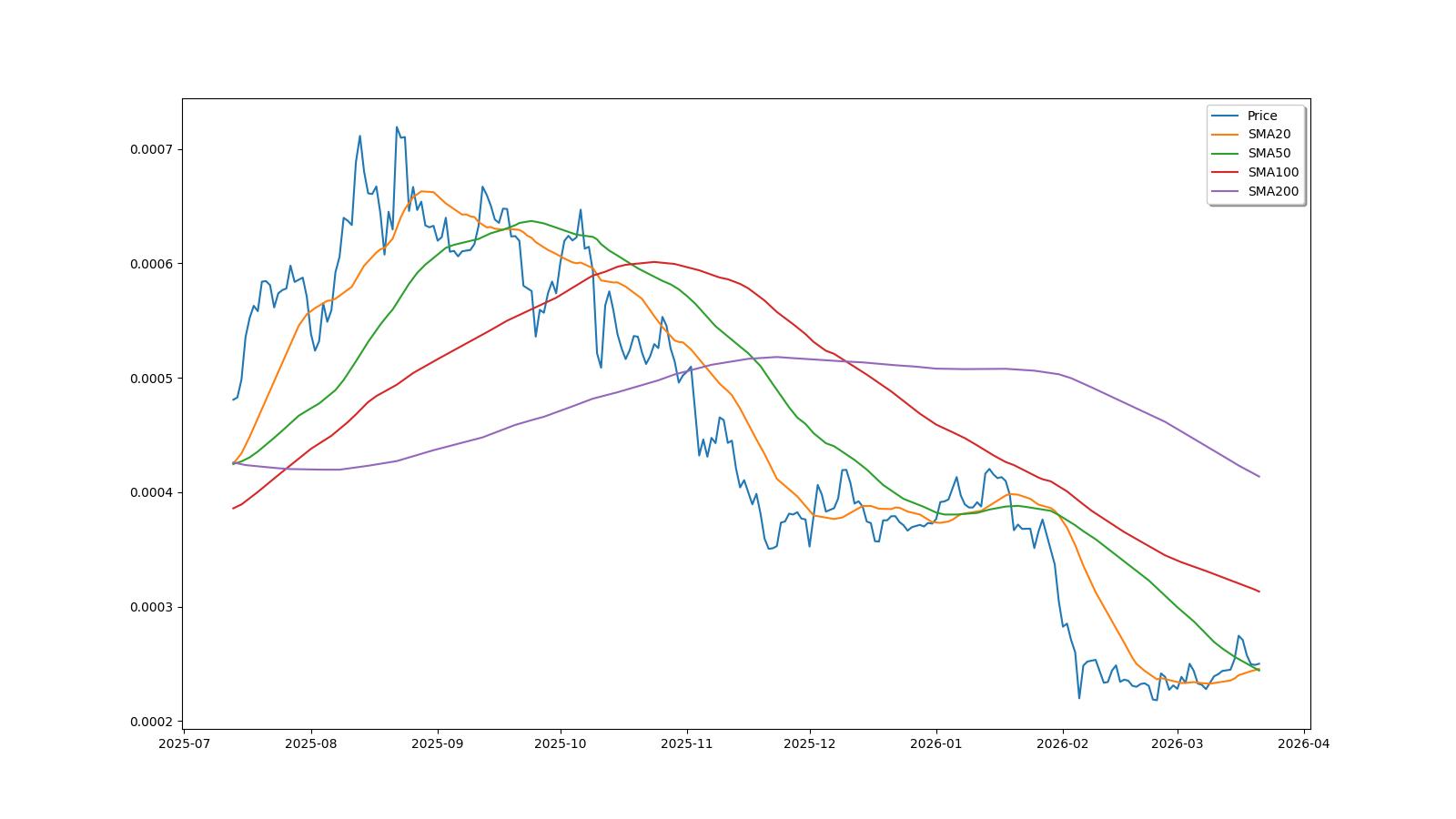 Wrapped ECOMI Simple Moving Averages