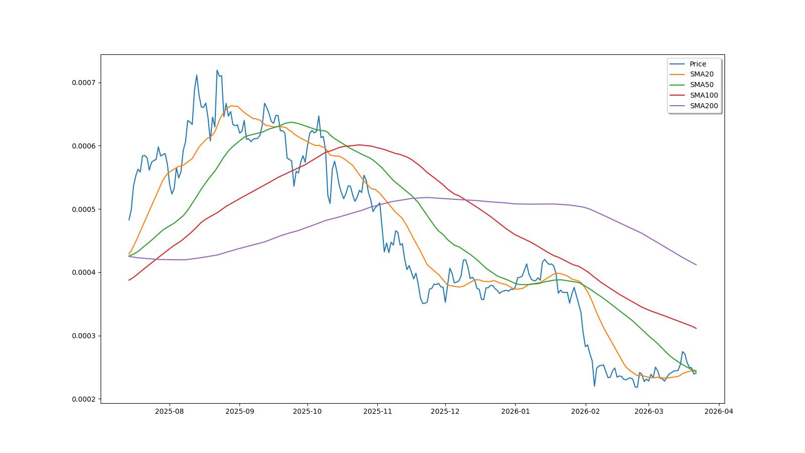 Wrapped ECOMI Simple Moving Averages