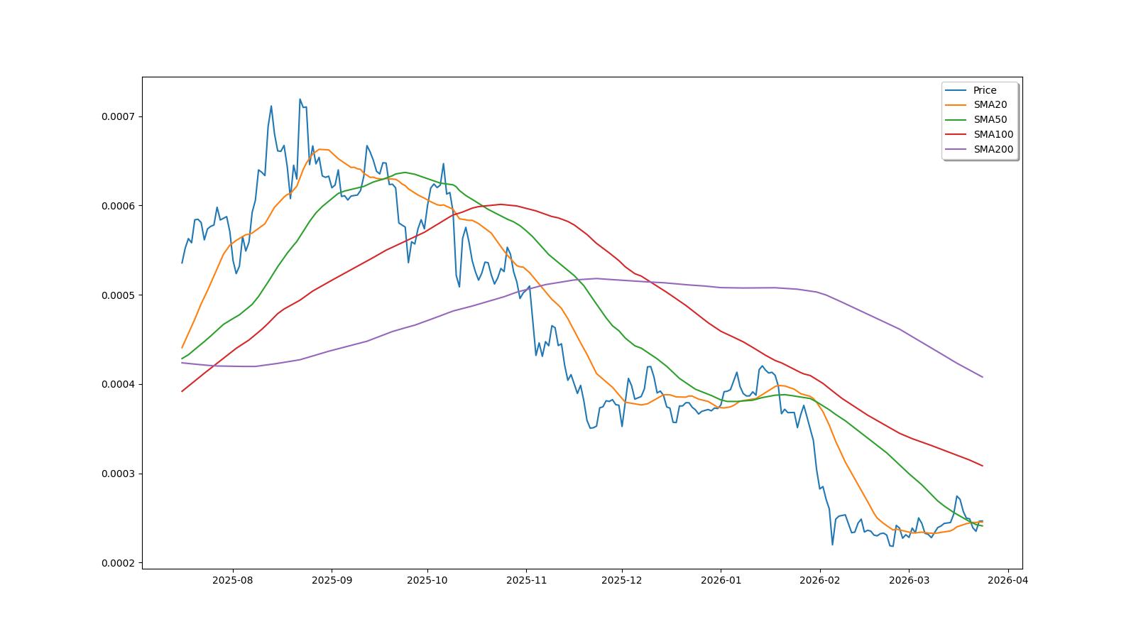 Wrapped ECOMI Simple Moving Averages