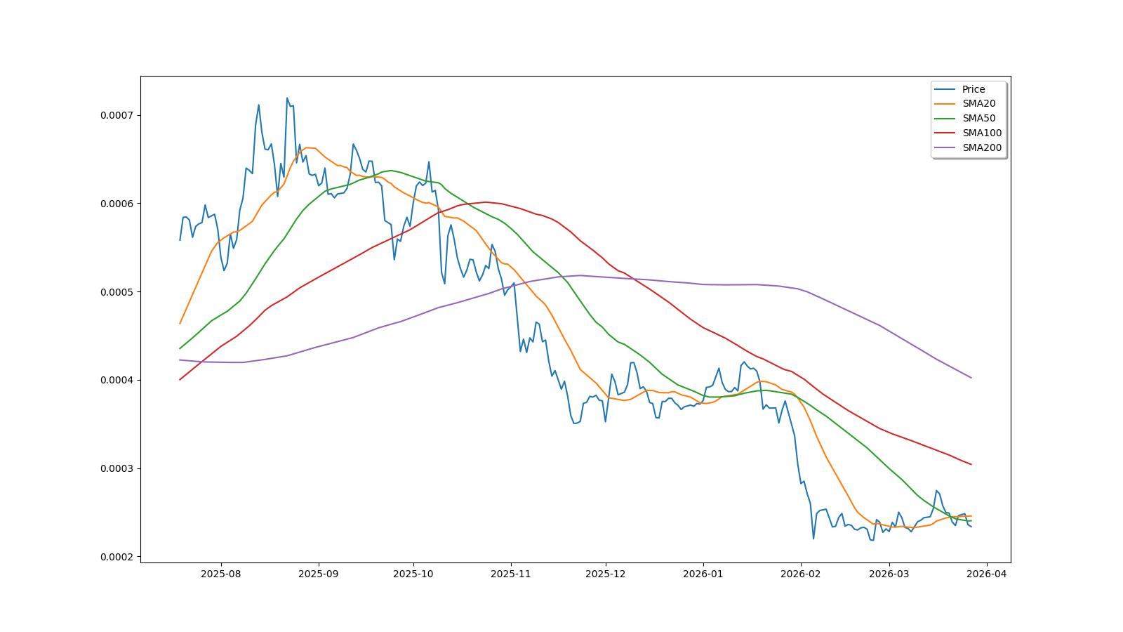 Wrapped ECOMI Simple Moving Averages